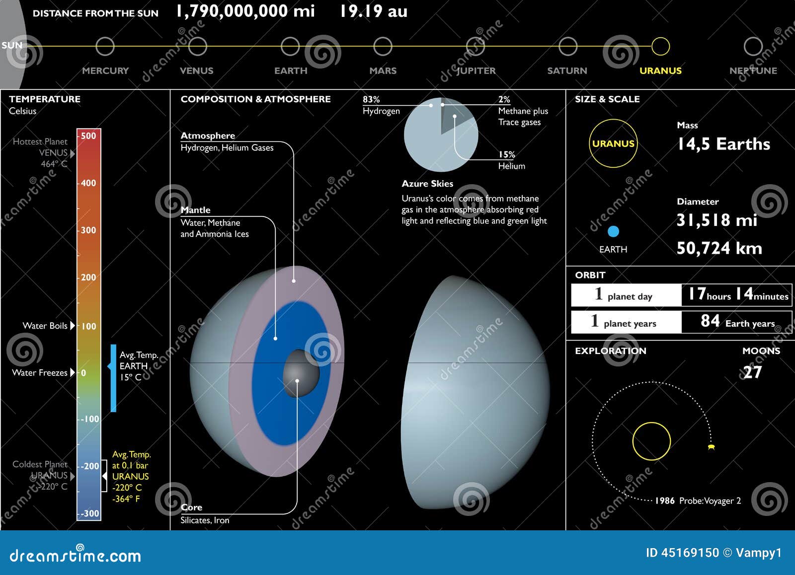 Uranus, Planet, Technical Data Sheet, Section Cutting Stock ...