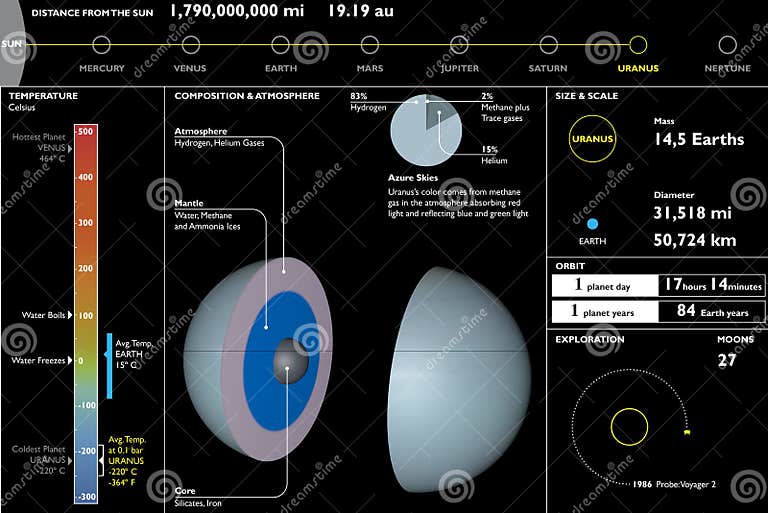 Uranus, Planet, Technical Data Sheet, Section Cutting Stock ...