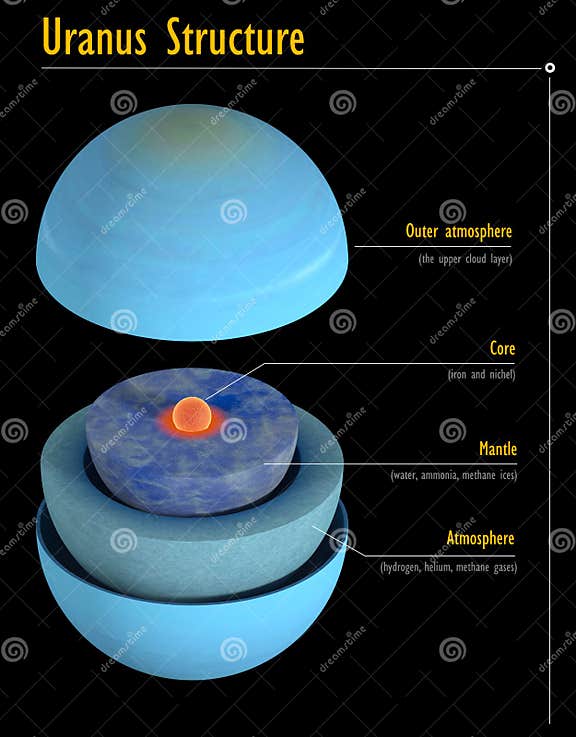 Uranus Structure with Captions for Science Stock Illustration ...