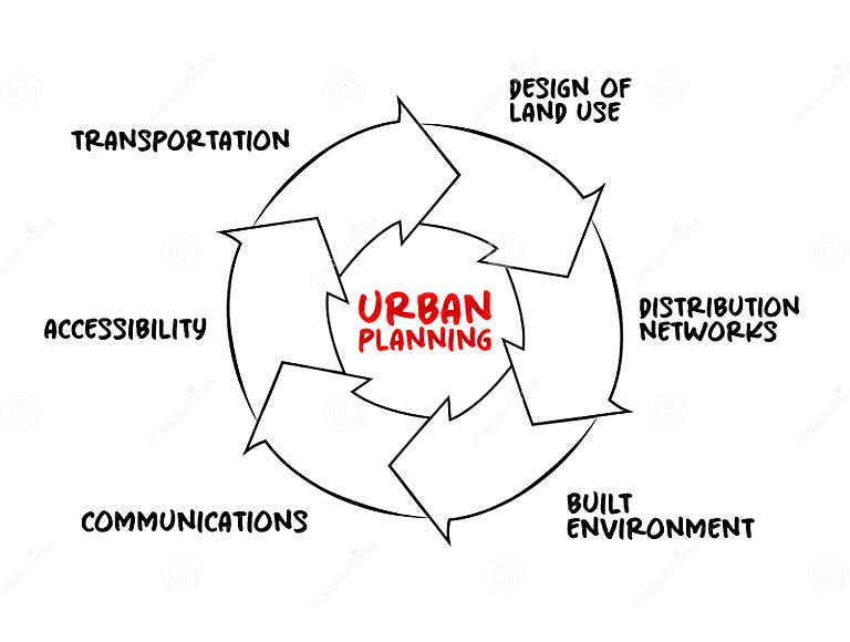 Urban Planning - Process that is Focused on the Development and Design ...