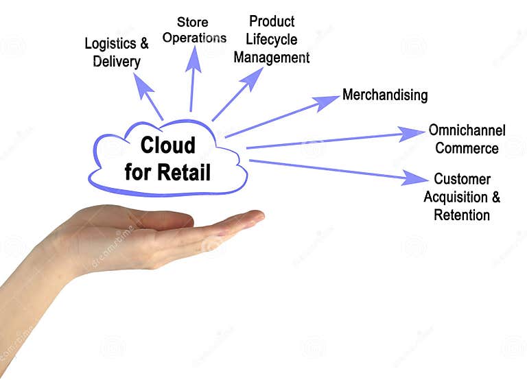 Cloud Computing for Retail stock photo. Image of store - 282115096