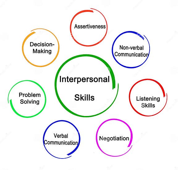 Useful Interpersonal Skills Stock Illustration - Illustration of ...