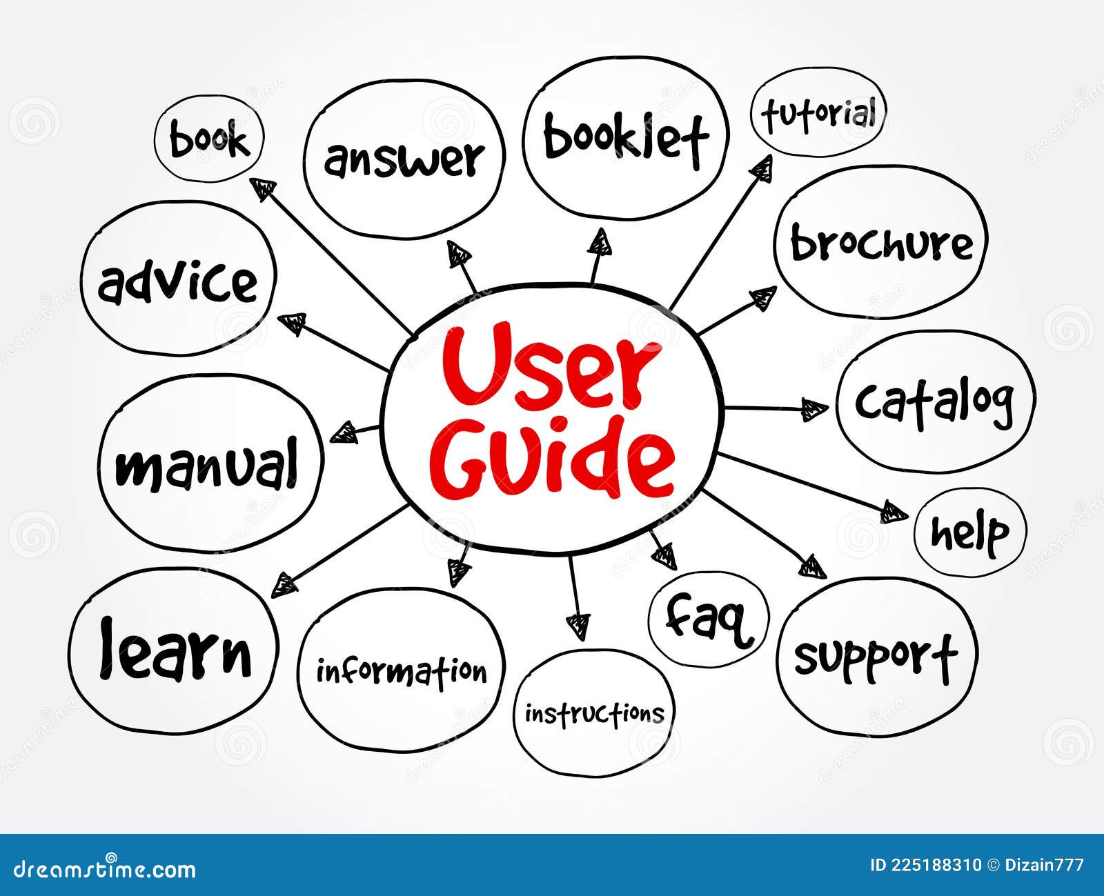User Guide Mind Map, Concept for Presentations and Reports Stock ...