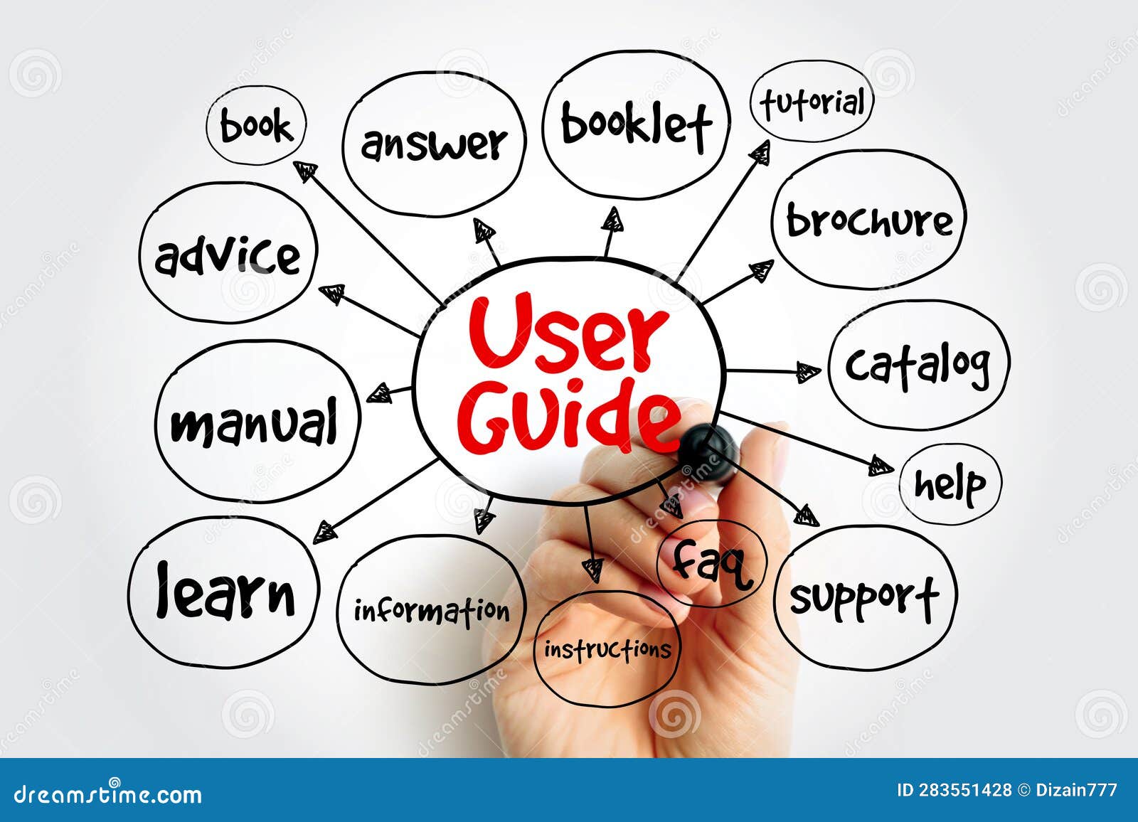 User Guide Mind Map, Concept for Presentations and Reports Stock Photo ...