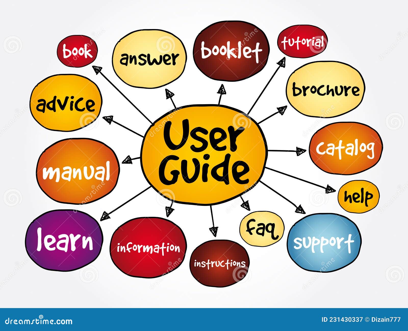 User Guide Mind Map, Concept for Presentations and Reports Stock ...