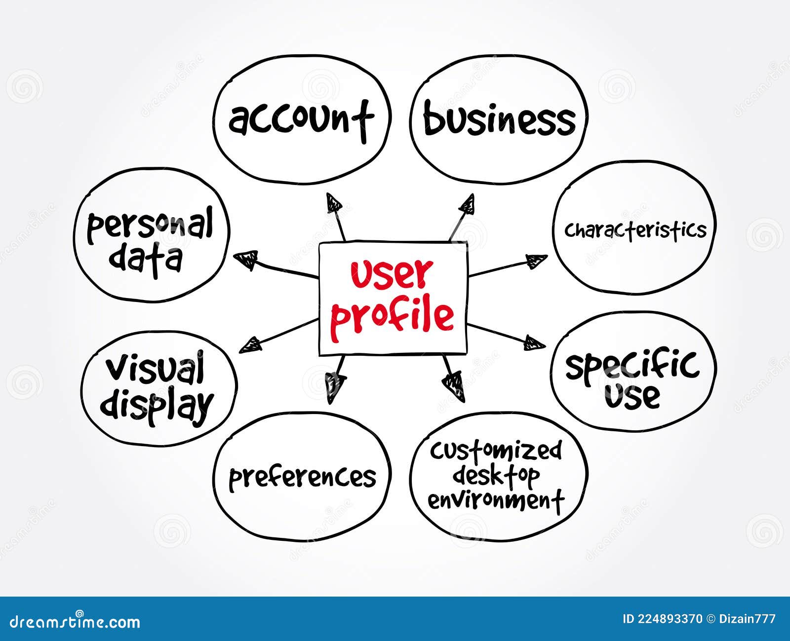 User Profile Mind Map, Concept for Presentations and Reports Stock ...