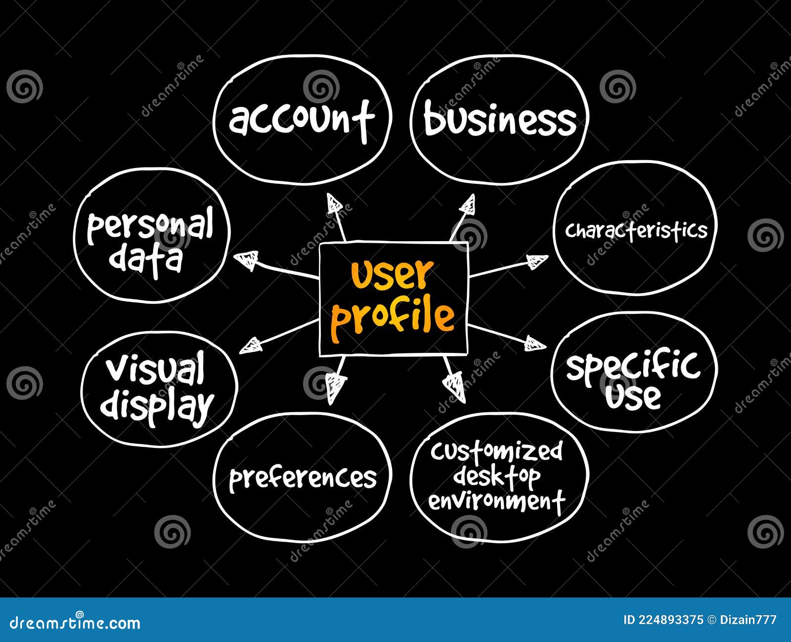 User Profile Mind Map, Concept for Presentations and Reports Stock ...