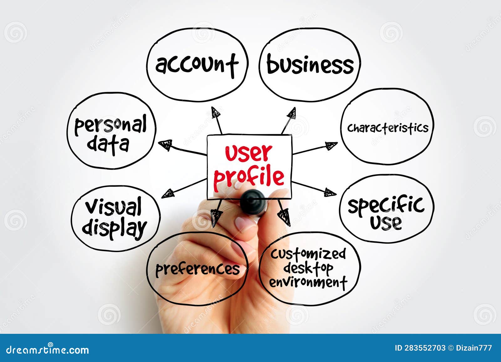 User Profile Mind Map, Concept for Presentations and Reports Stock ...
