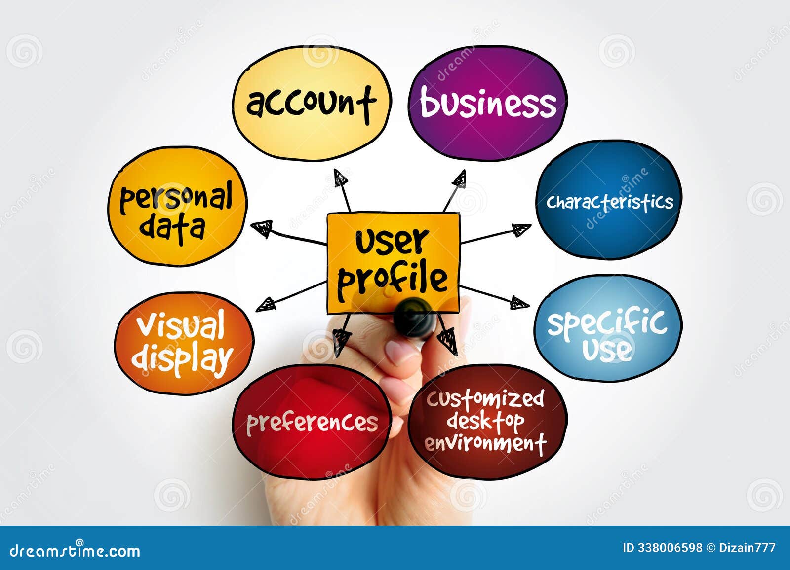 User Profile Mind Map, Concept for Presentations and Reports Stock ...
