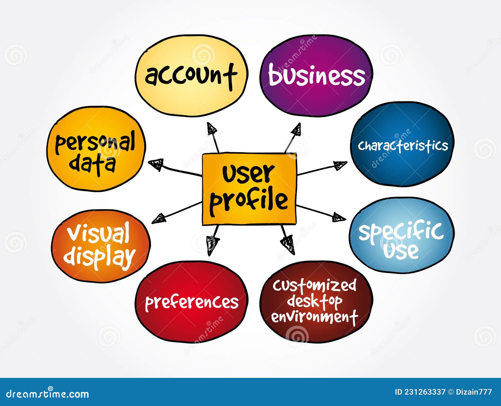 User Profile Mind Map, Concept for Presentations and Reports Stock ...