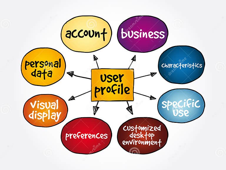 User Profile Mind Map, Concept for Presentations and Reports Stock ...