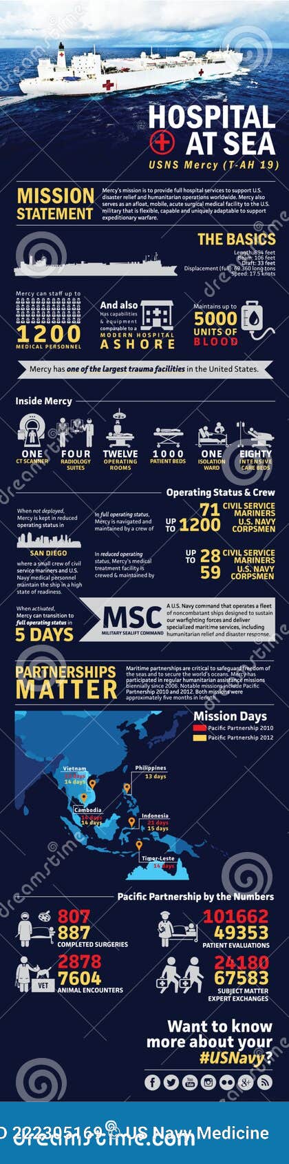 USS Mercy Infographic Picture. Image: 222305169