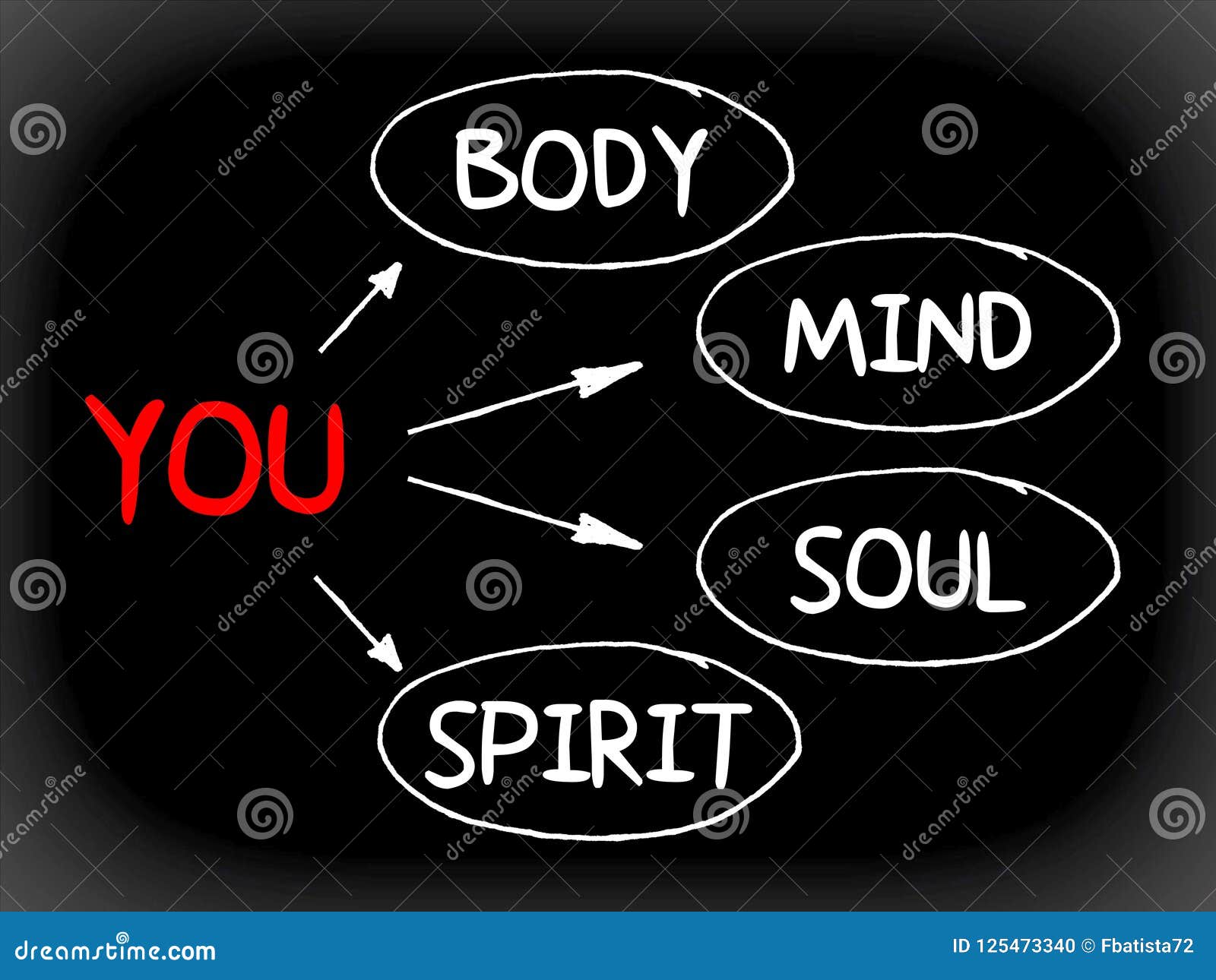 Usted, Cuerpo, Mente, Alma, Alcohol - Un Mapa De Mente Simple Stock de ilustración - Ilustración ...