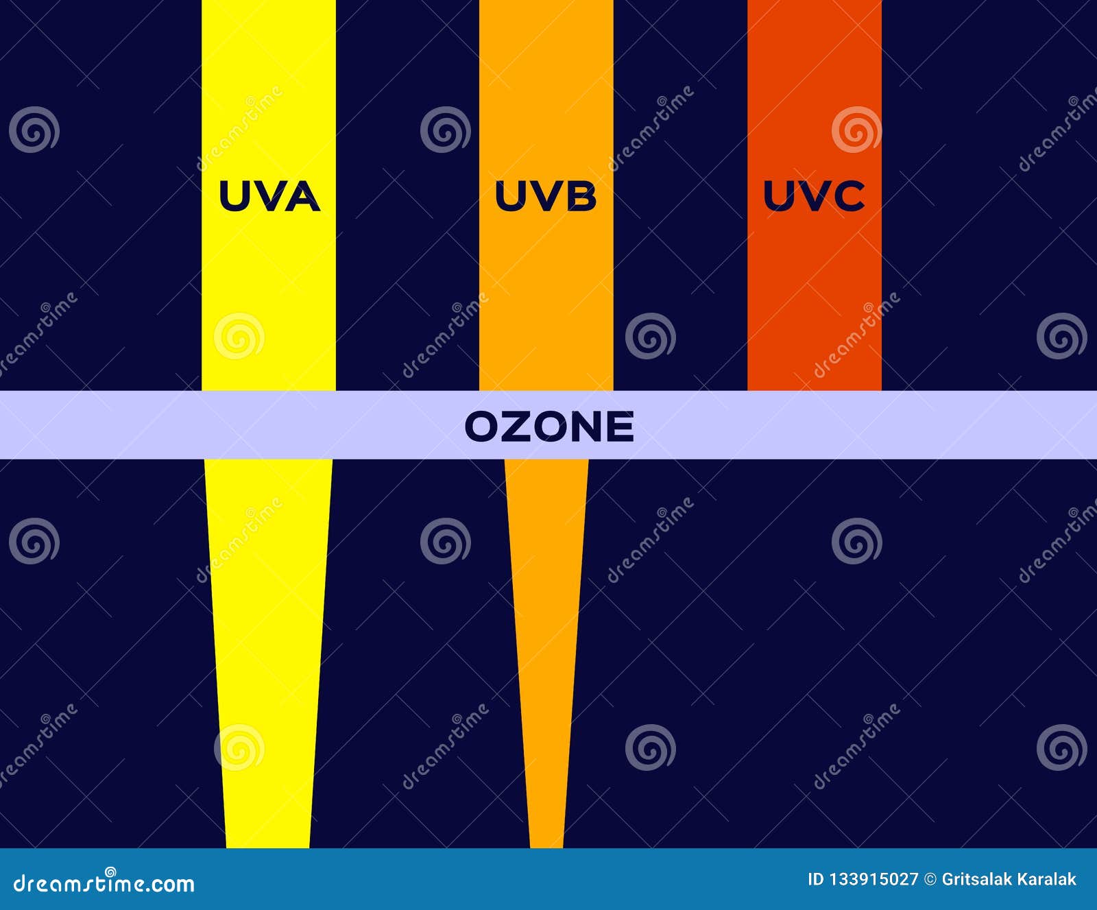Uv Vs Ozone Layer Of Earth Earth Atmosphere Vector | CartoonDealer.com ...