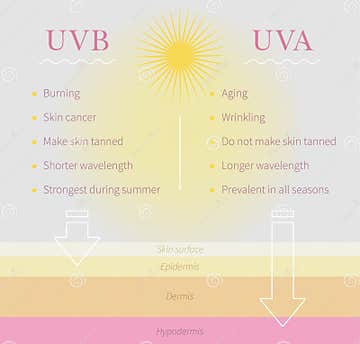 UVB and UVA Ultraviolet Rays Difference. Inforgaphics about Sun Rays ...