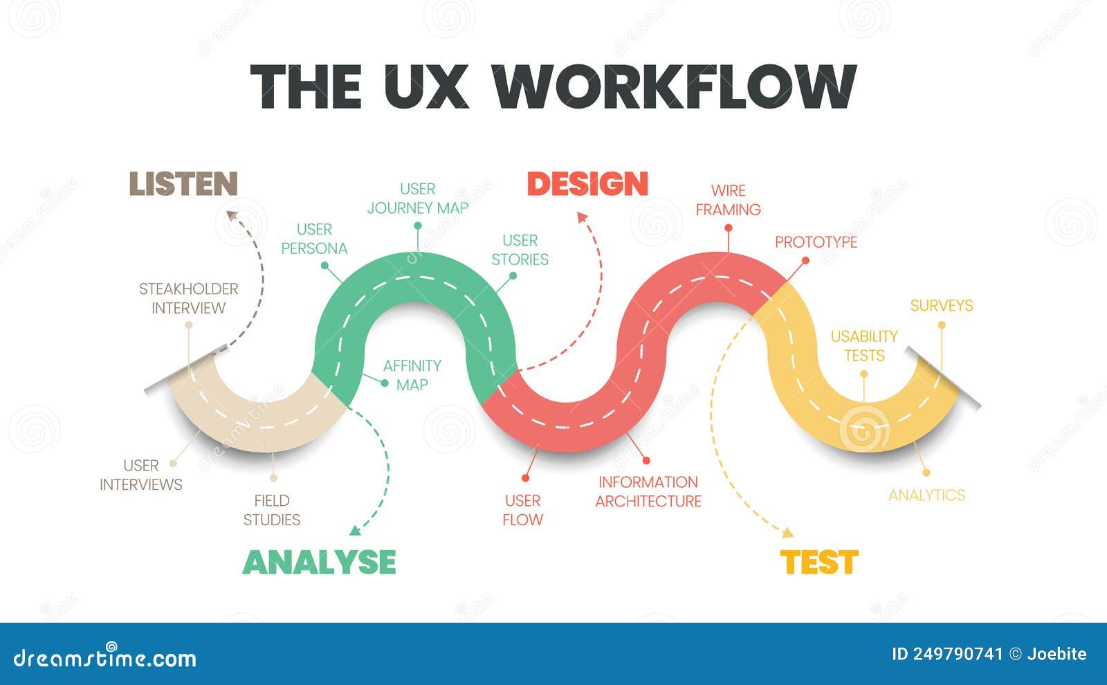 User Experience UX Workflow Infographic Vector is a Diagram of the ...