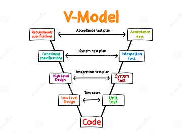 V Model - Software Development Life Cycle Process, Business Concept for ...