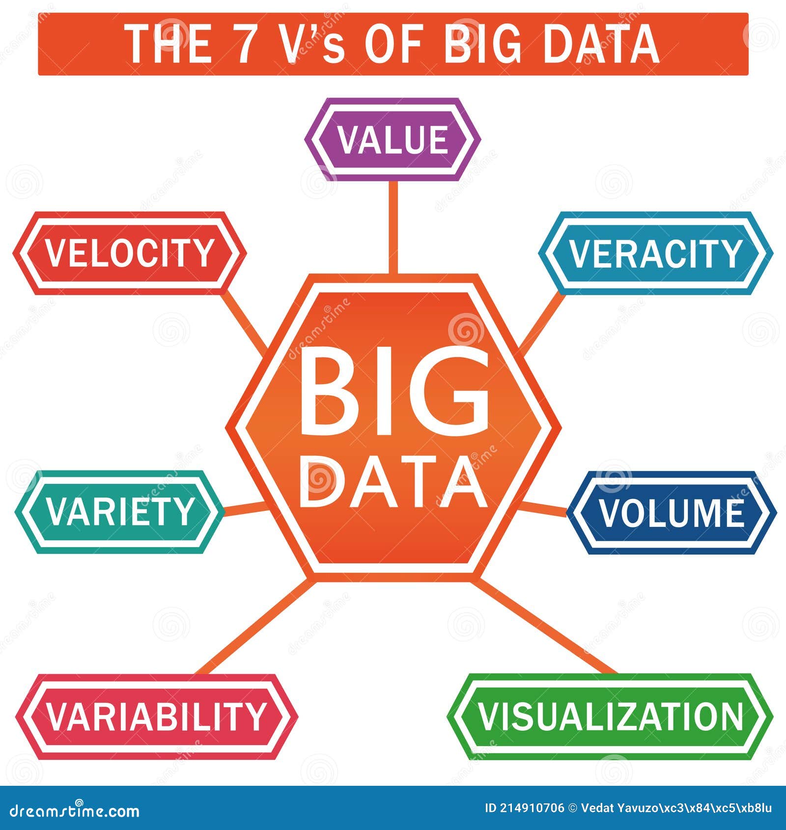 The 7 V S of Big Data Infographic Vector Illustration Isolated on White ...
