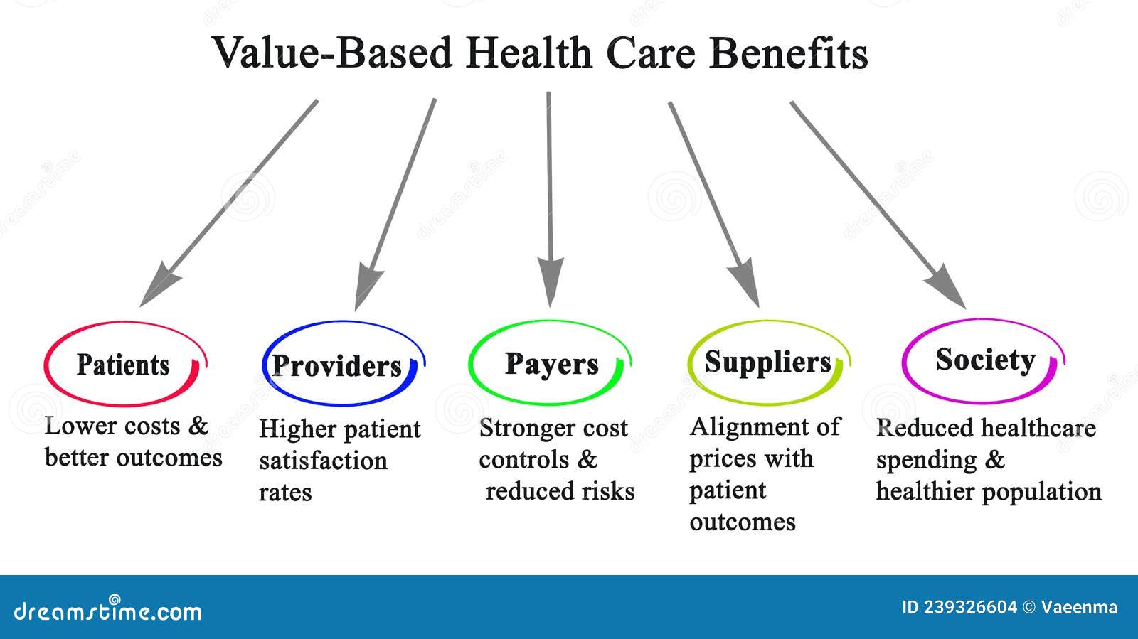 Value-Based Health Care Benefits Stock Illustration - Illustration of ...