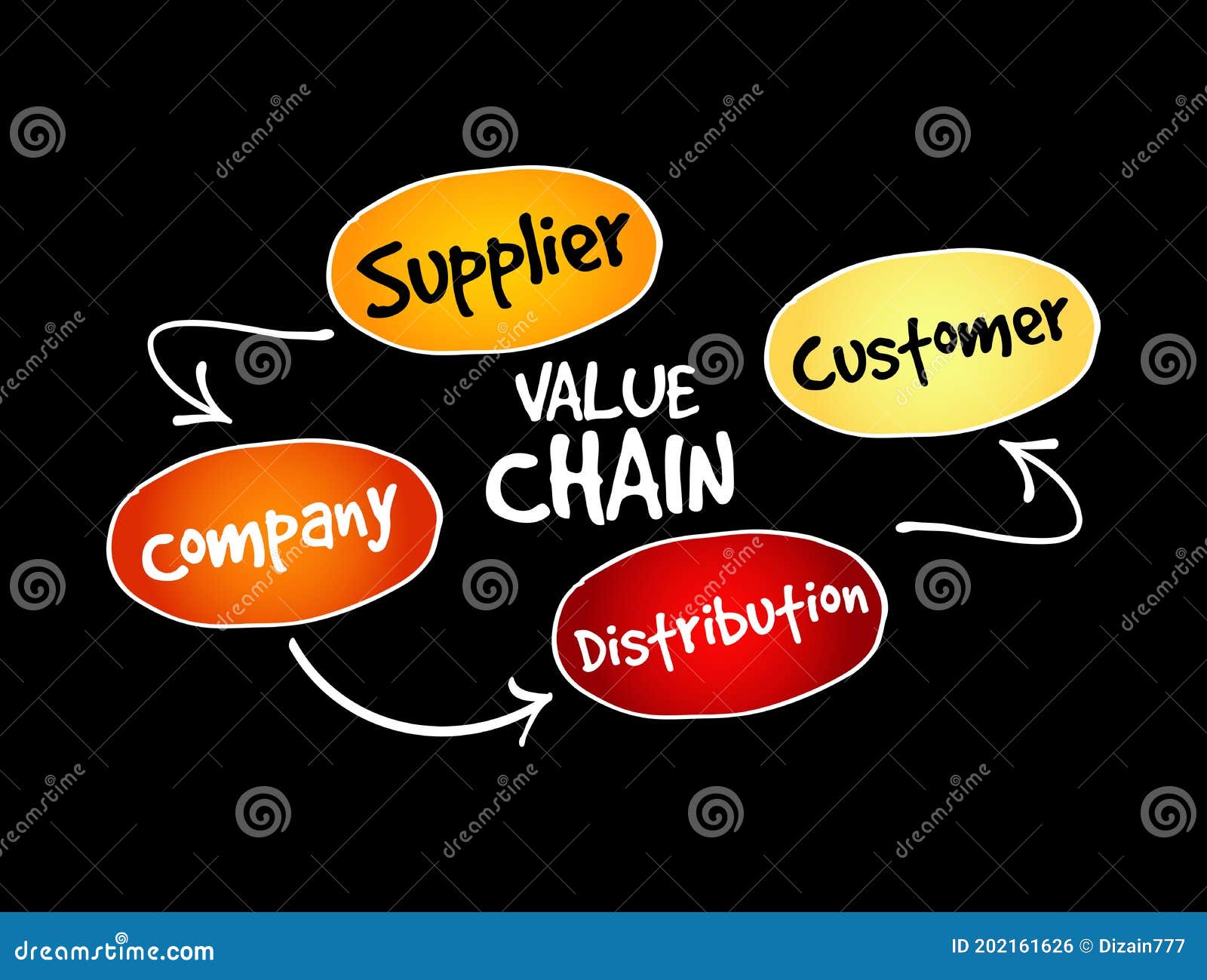 Value Chain Process Steps, Strategy Mind Map Stock Illustration ...