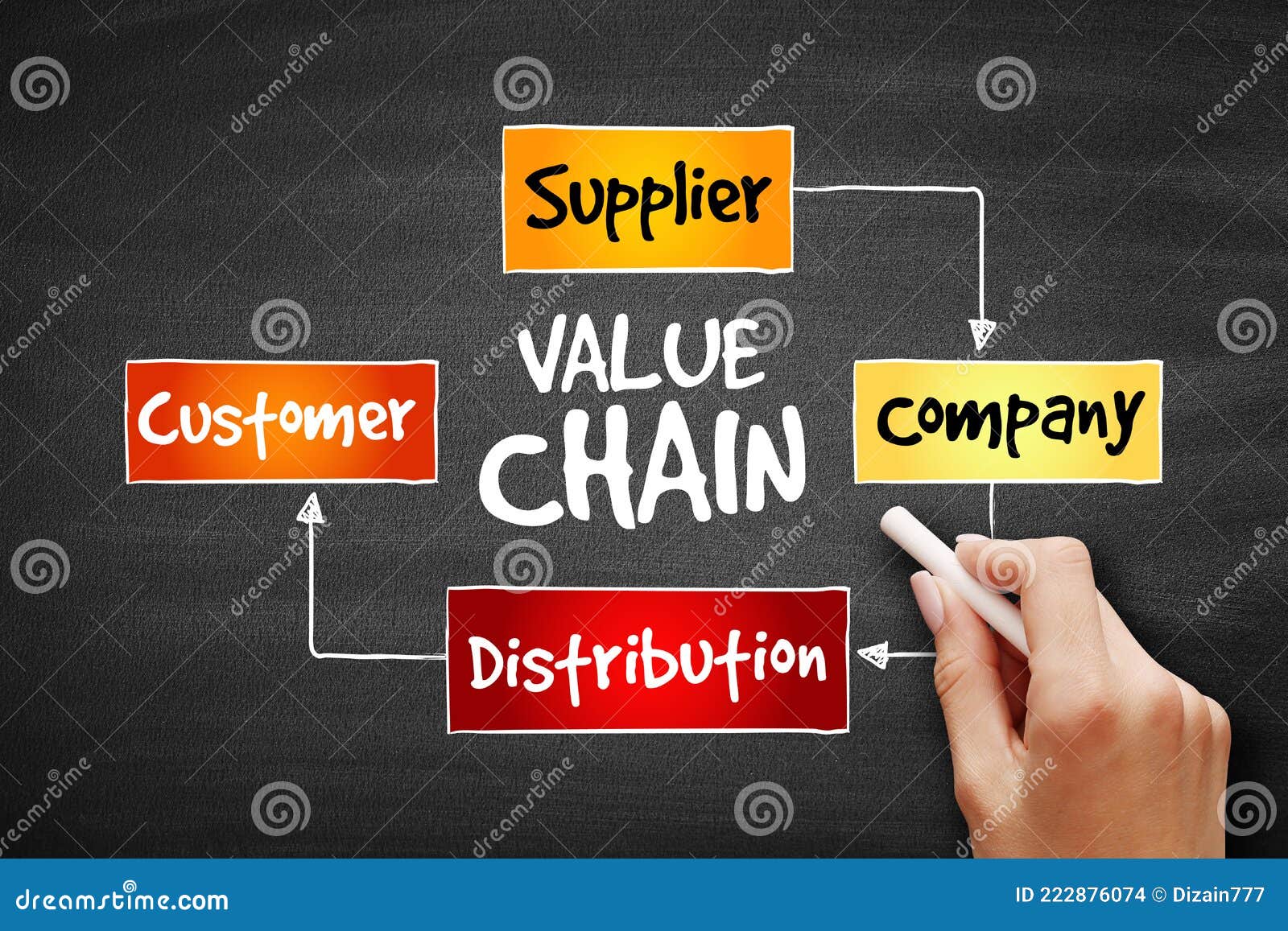 Value Chain Process Steps, Strategy Mind Map, Business Concept on ...