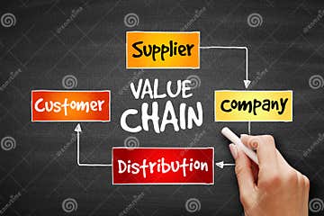 Value Chain Process Steps, Strategy Mind Map, Business Concept on ...