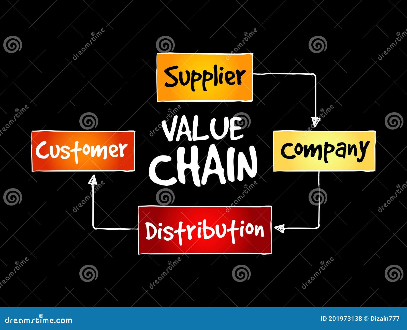 Value Chain Process Steps, Strategy Mind Map Stock Illustration ...