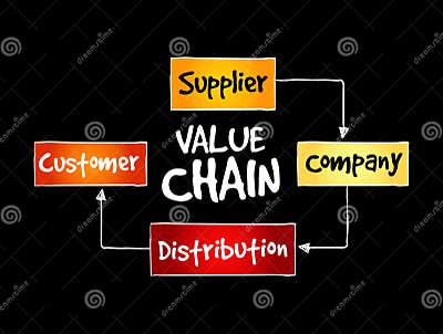 Value Chain Process Steps, Strategy Mind Map Stock Illustration ...