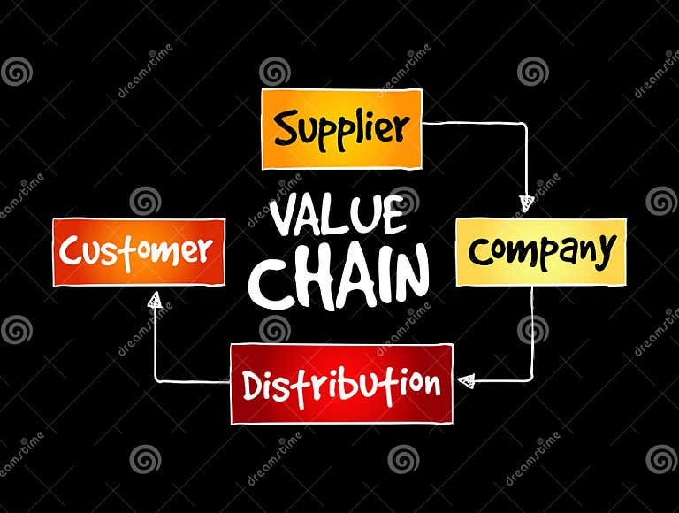 Value Chain Process Steps, Strategy Mind Map Stock Illustration ...