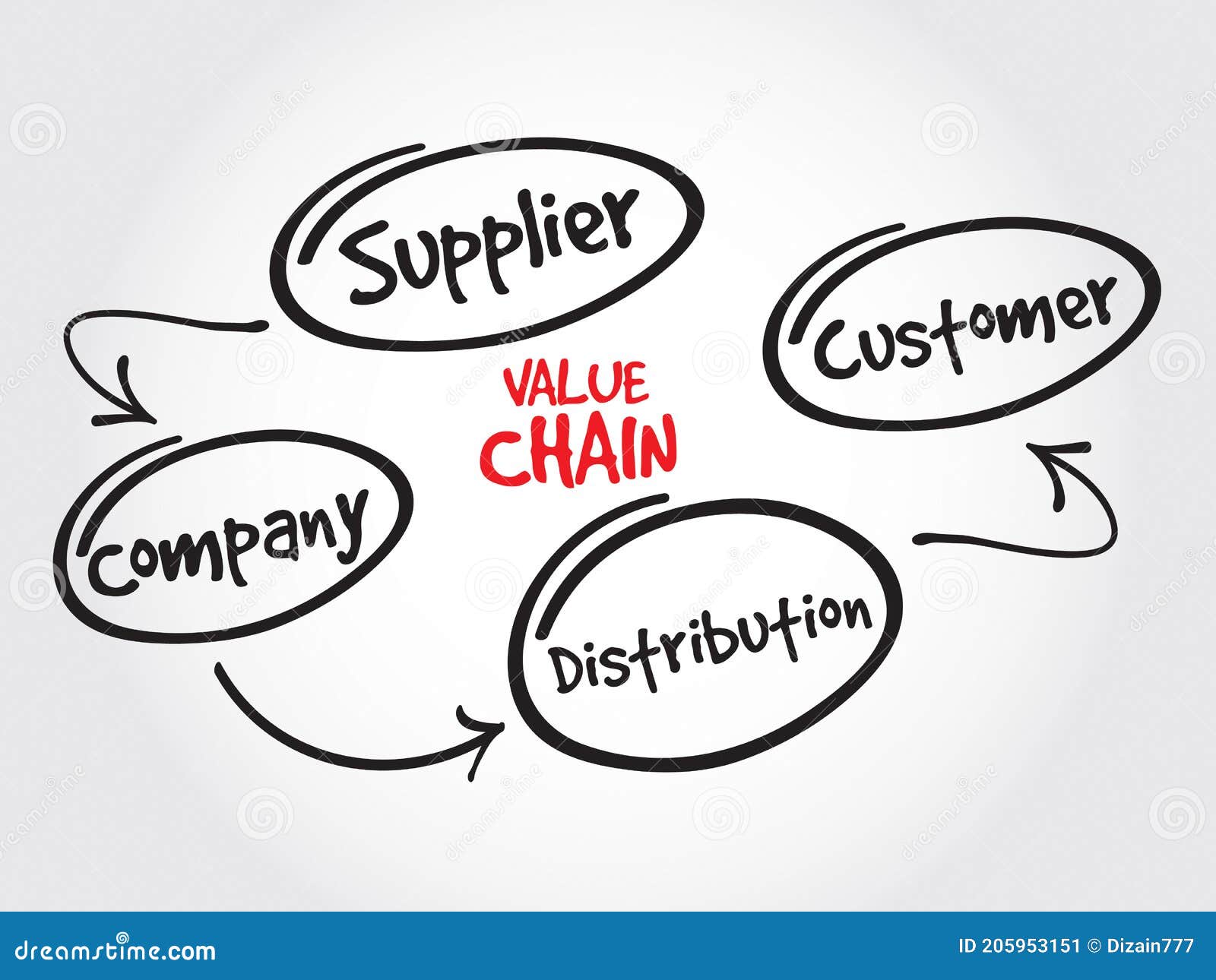 Value Chain Process Steps, Strategy Mind Map Stock Illustration ...
