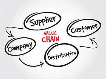 Value Chain Process Steps, Strategy Mind Map Stock Illustration ...