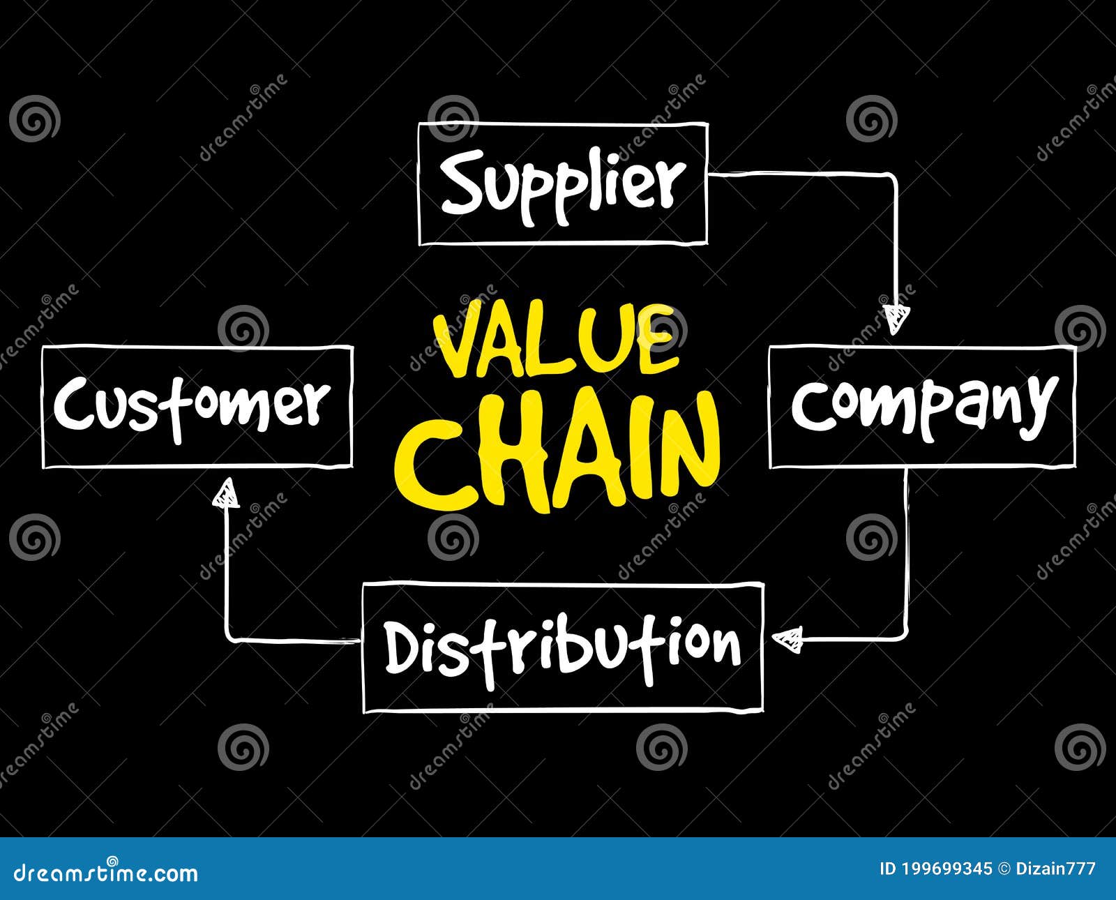 Value Chain Process Steps Mind Map Stock Illustration - Illustration of ...