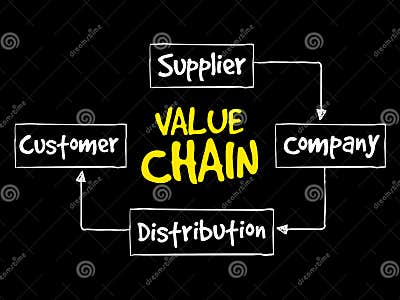 Value Chain Process Steps Mind Map Stock Illustration - Illustration of ...