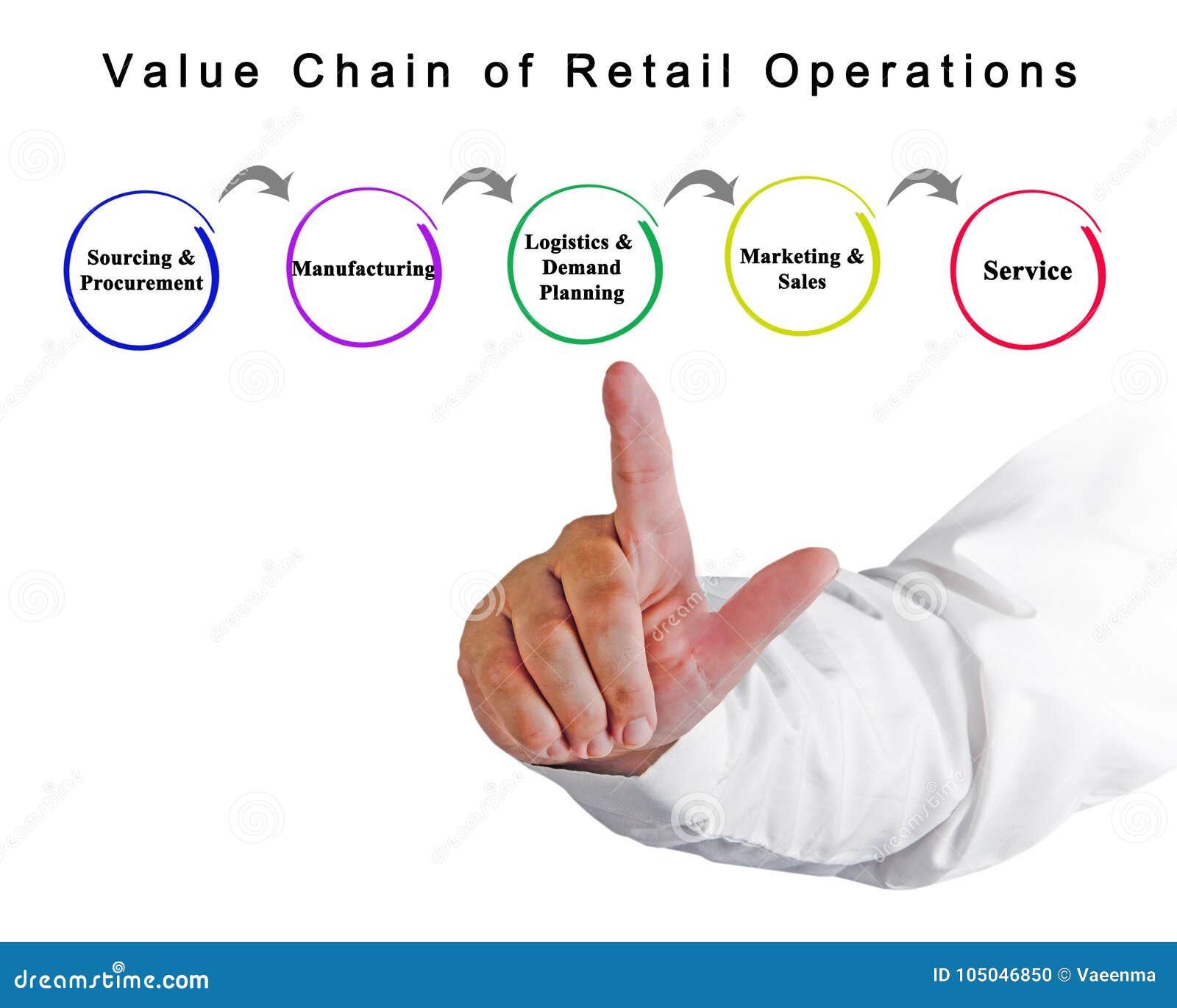 Value Chain of Retail Operations Stock Photo - Image of chain, pointing ...
