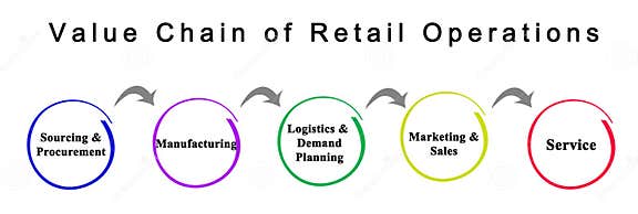 Value Chain of Retail Operations Stock Illustration - Illustration of ...