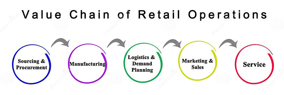 Value Chain of Retail Operations Stock Illustration - Illustration of ...