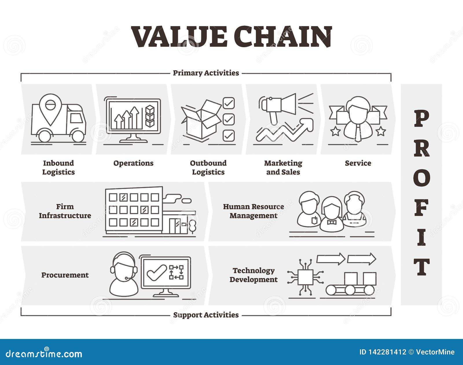 Value Chain Vector Illustration. Outlined Product Profit Activities ... Value Chain Vector Illustration. Outlined Product Profit Activities ...