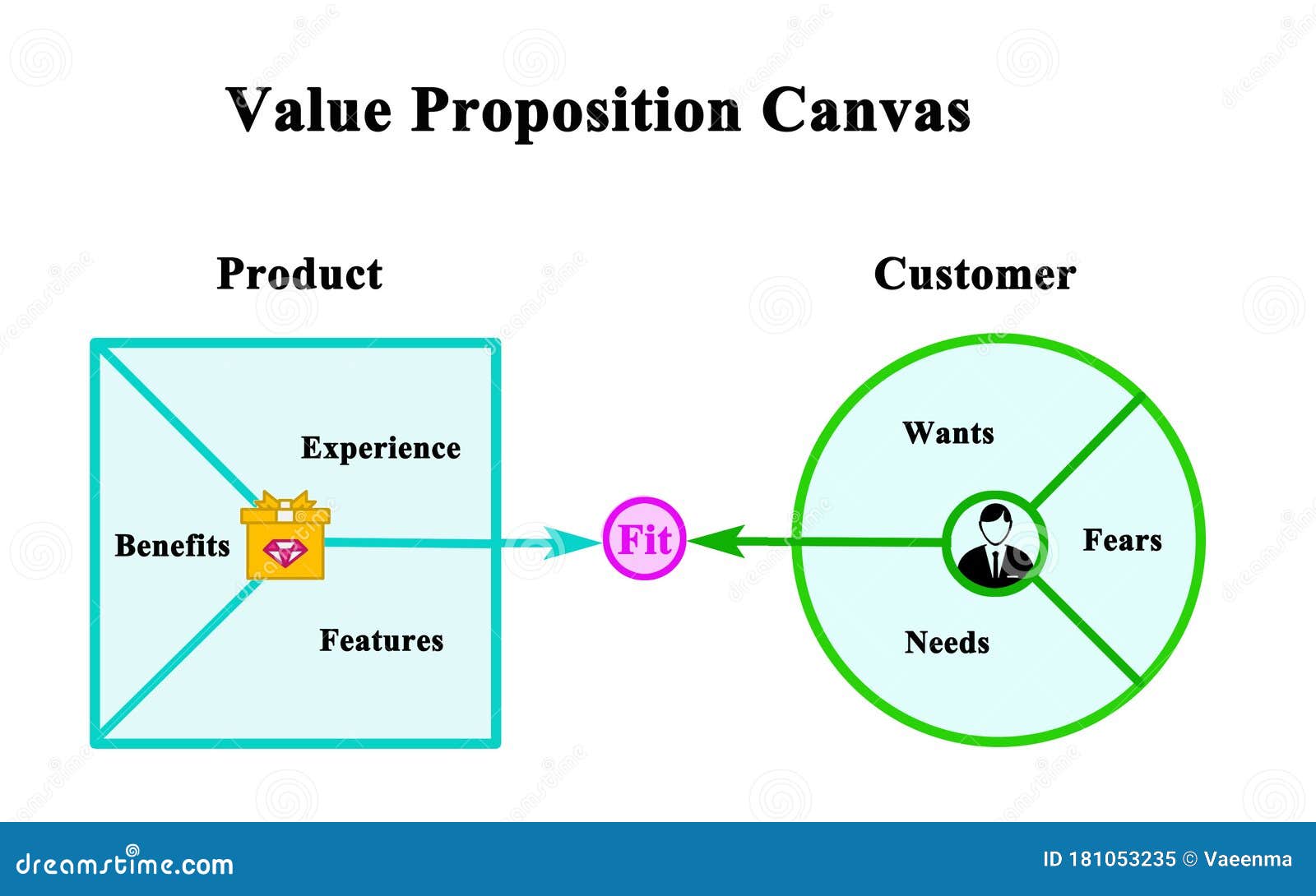 Value Proposition Strategy Model Infographic Diagram Chart Banner ...