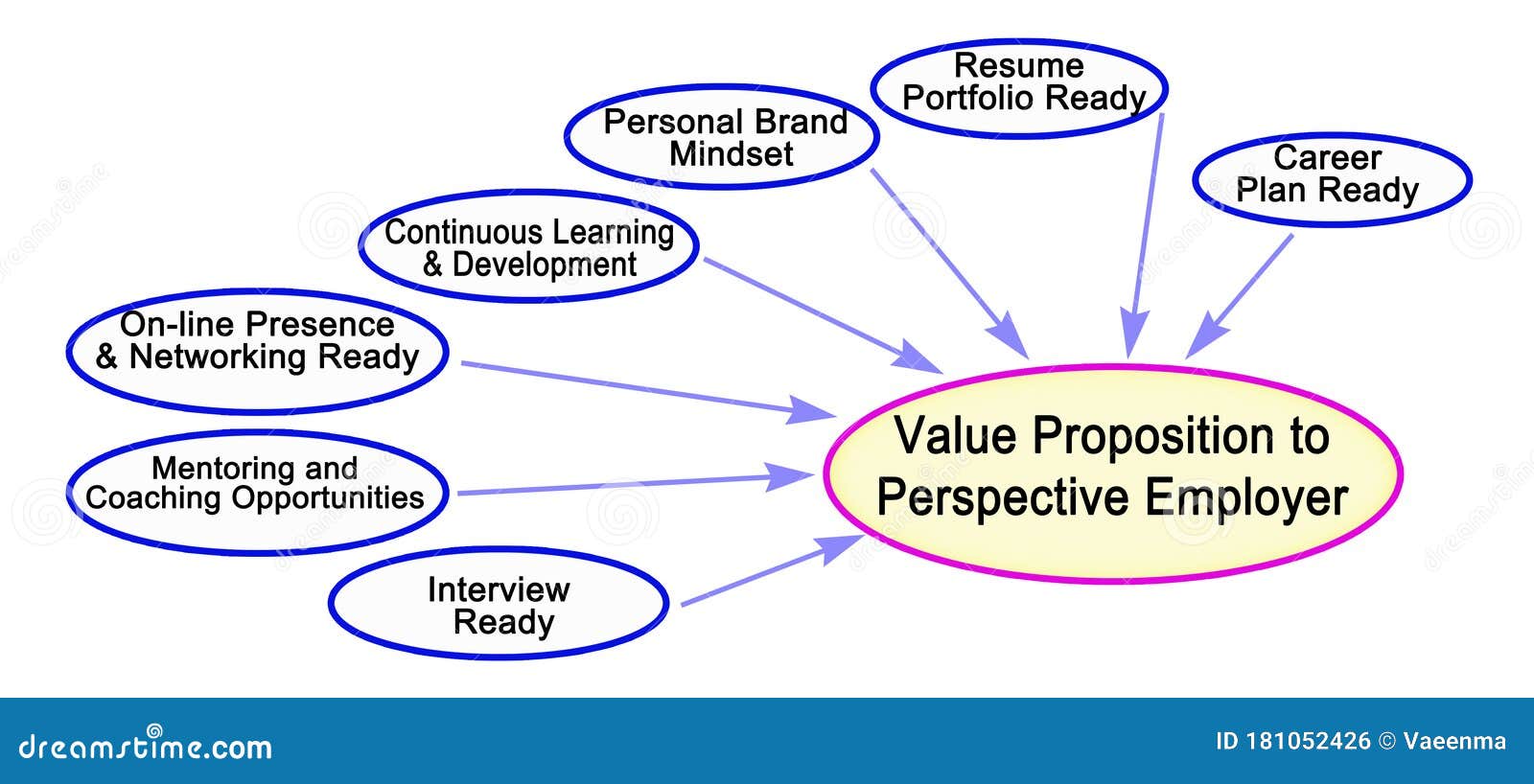 Value Proposition To Perspective Employer Stock Illustration ...