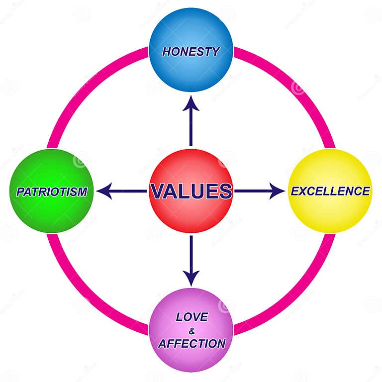 Values Diagrams stock illustration. Illustration of concept - 15140688