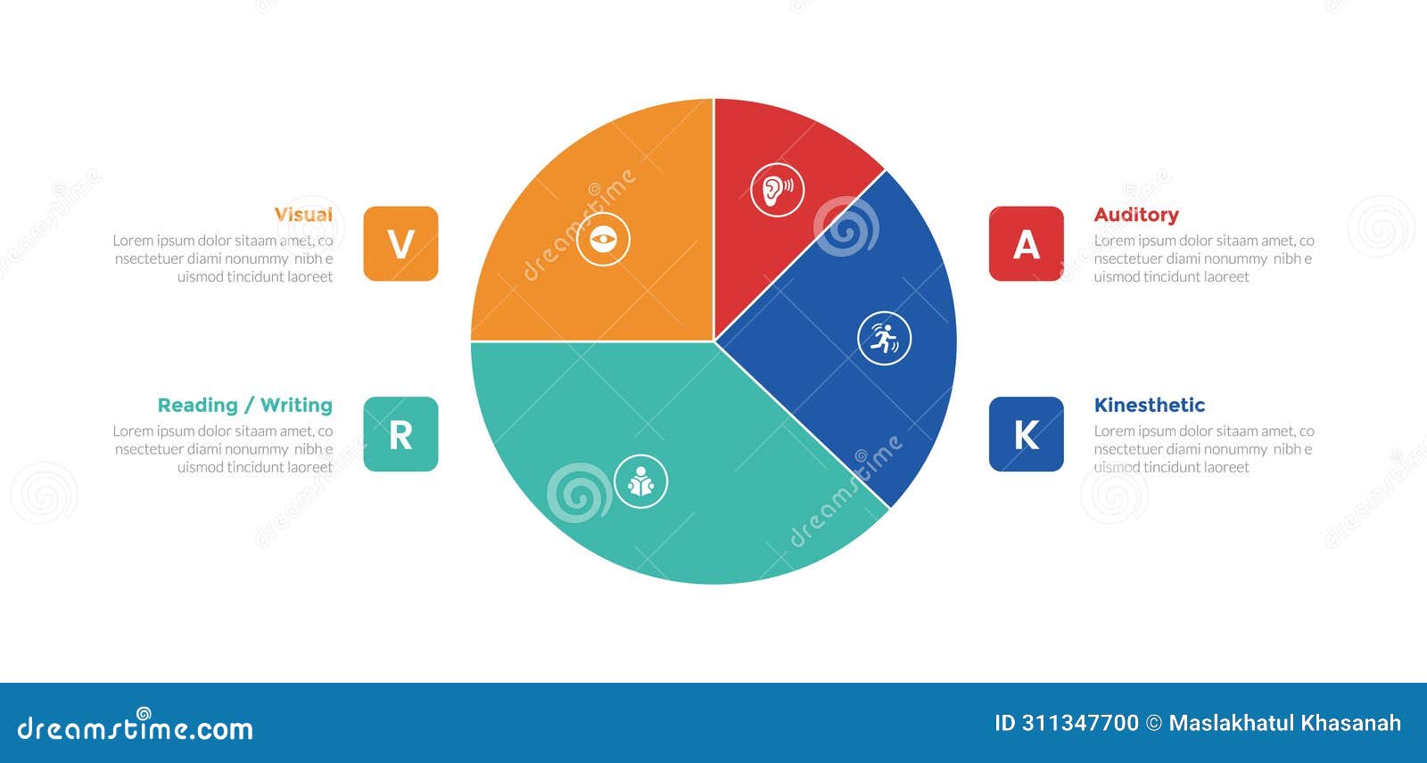 VARK Learning Styles Infographics Template Diagram With Big Pie Chart ...