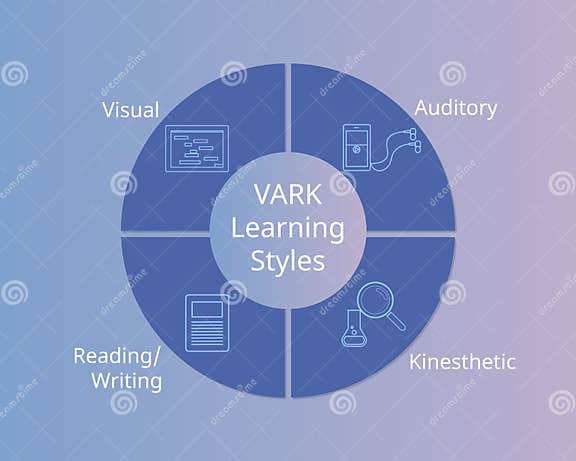 VARK Learning Styles or VARK Model To Help with Learning Vector Stock ...