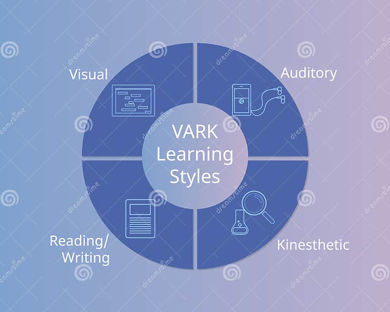 VARK Learning Styles or VARK Model To Help with Learning Vector Stock ...