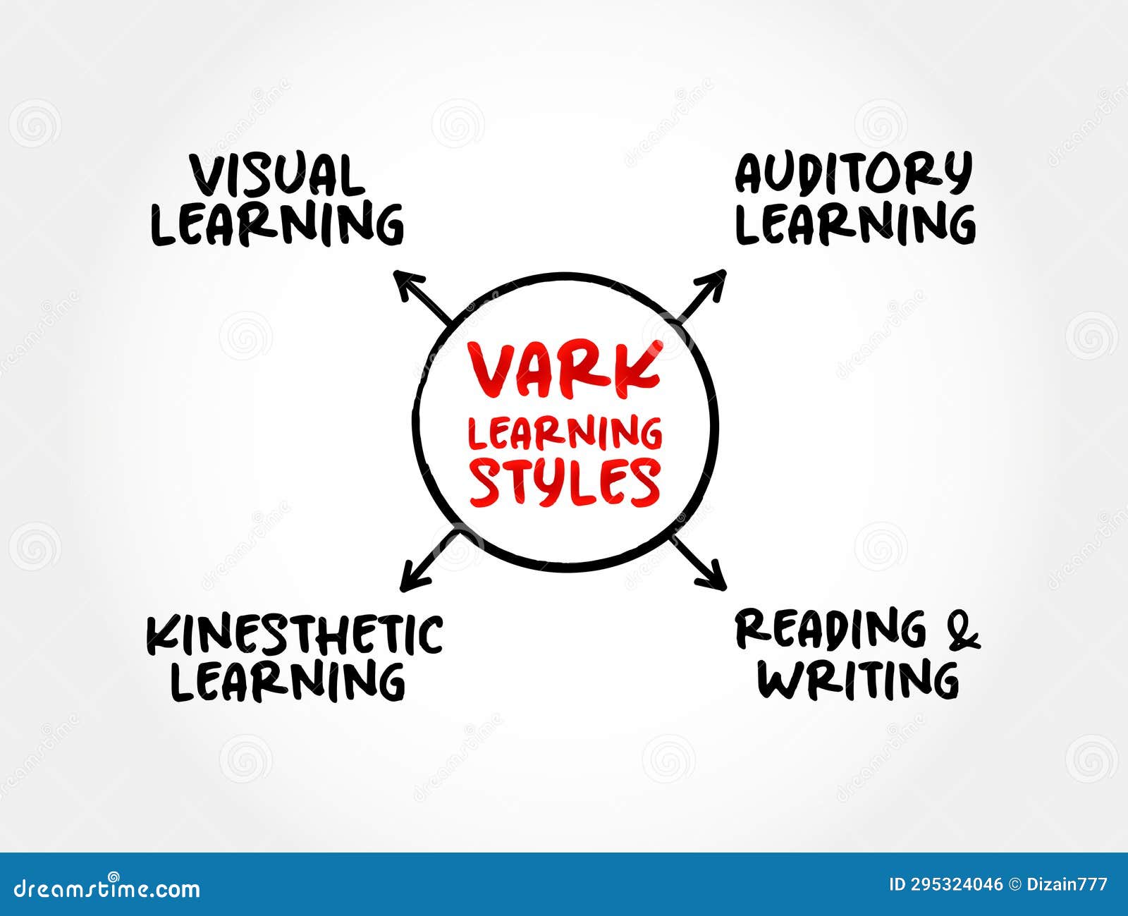 VARK Learning Styles Model - Was Designed To Help Students and Others Learn More about Their ...