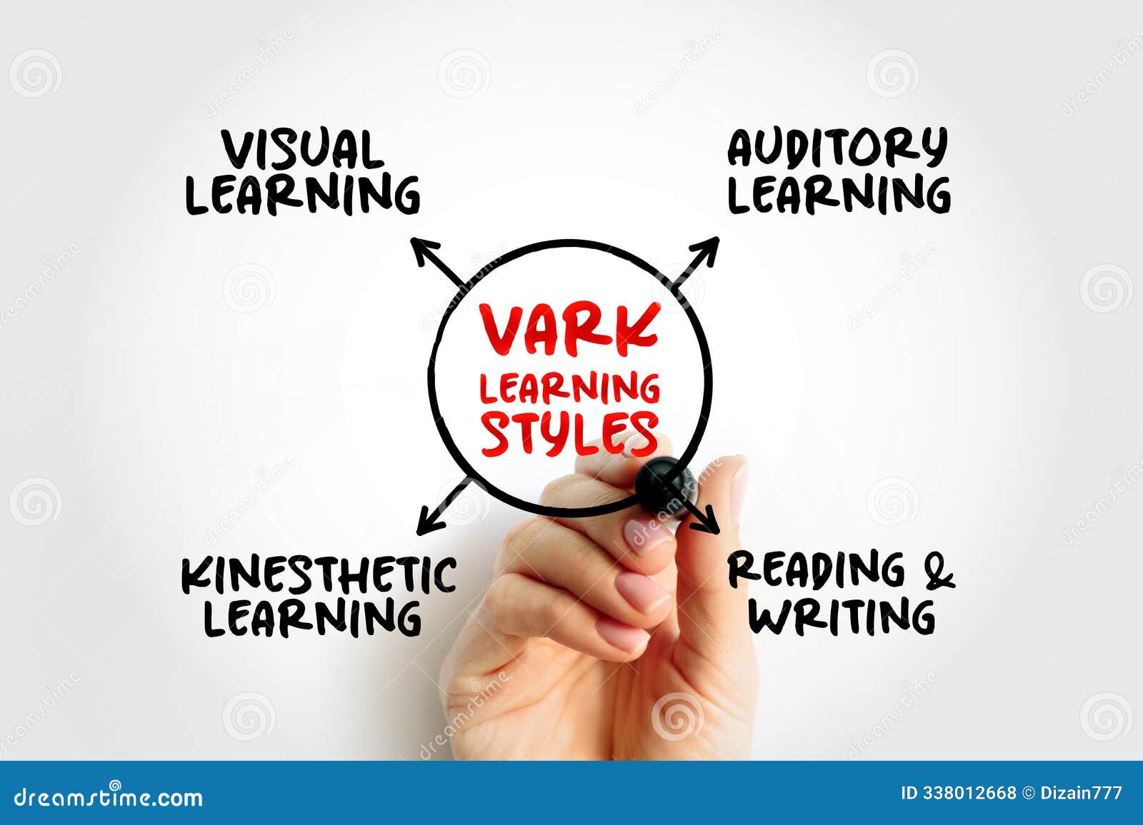 VARK Learning Styles Model - Was Designed To Help Students and Others ...