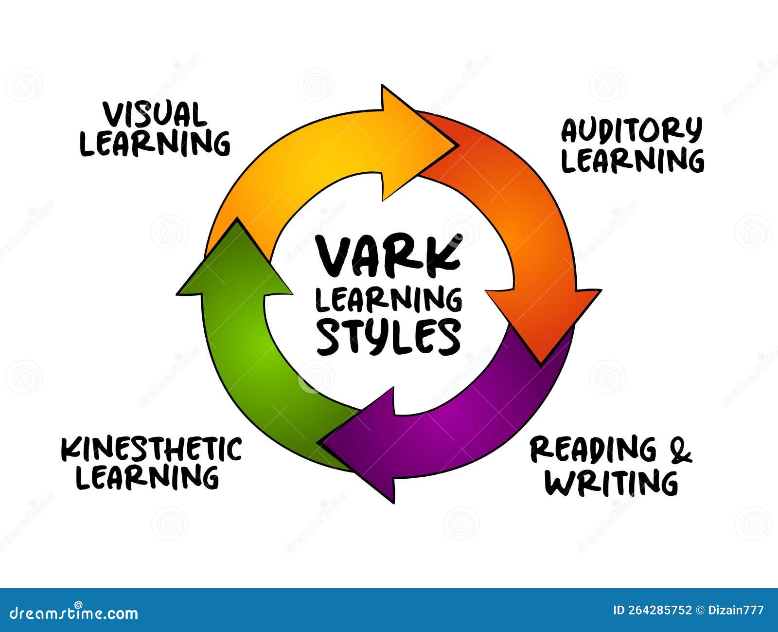 VARK Learning Styles Model - Was Designed To Help Students And Others ... VARK Learning Styles Model - Was Designed To Help Students And Others ...