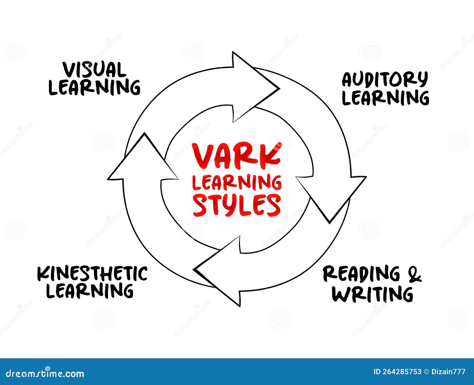 VARK Learning Styles Model - Was Designed To Help Students And Others ... VARK Learning Styles Model - Was Designed To Help Students And Others ...