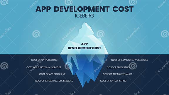 A Vector of App Development Costs Iceberg Model Has Hidden Costs ...