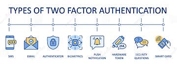 Vector Banner Two-factor Identification. Infographics Ways 2FA ...