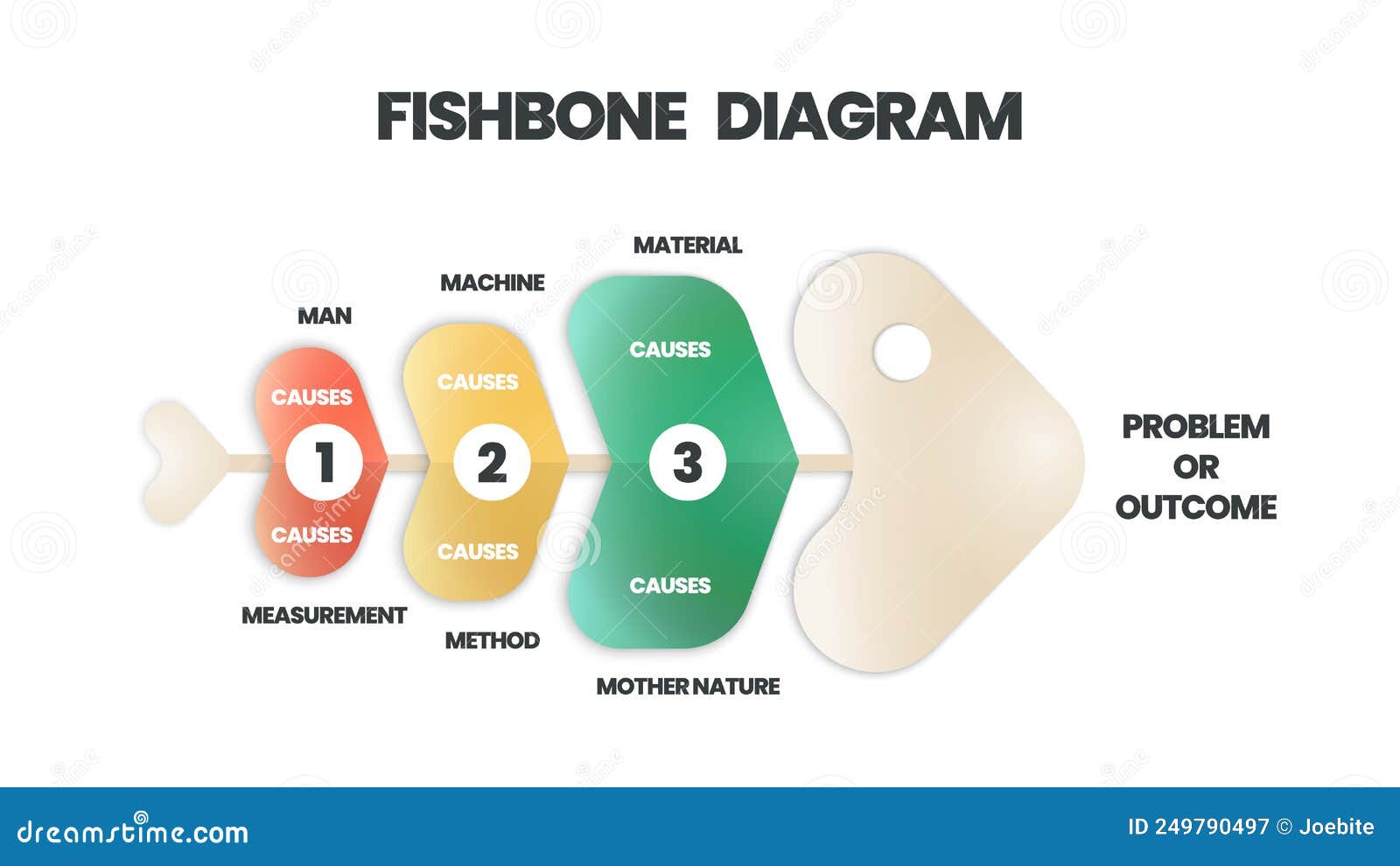 The Vector Featured a Fish Skeleton. a Fishbone Presentation is a Cause ...